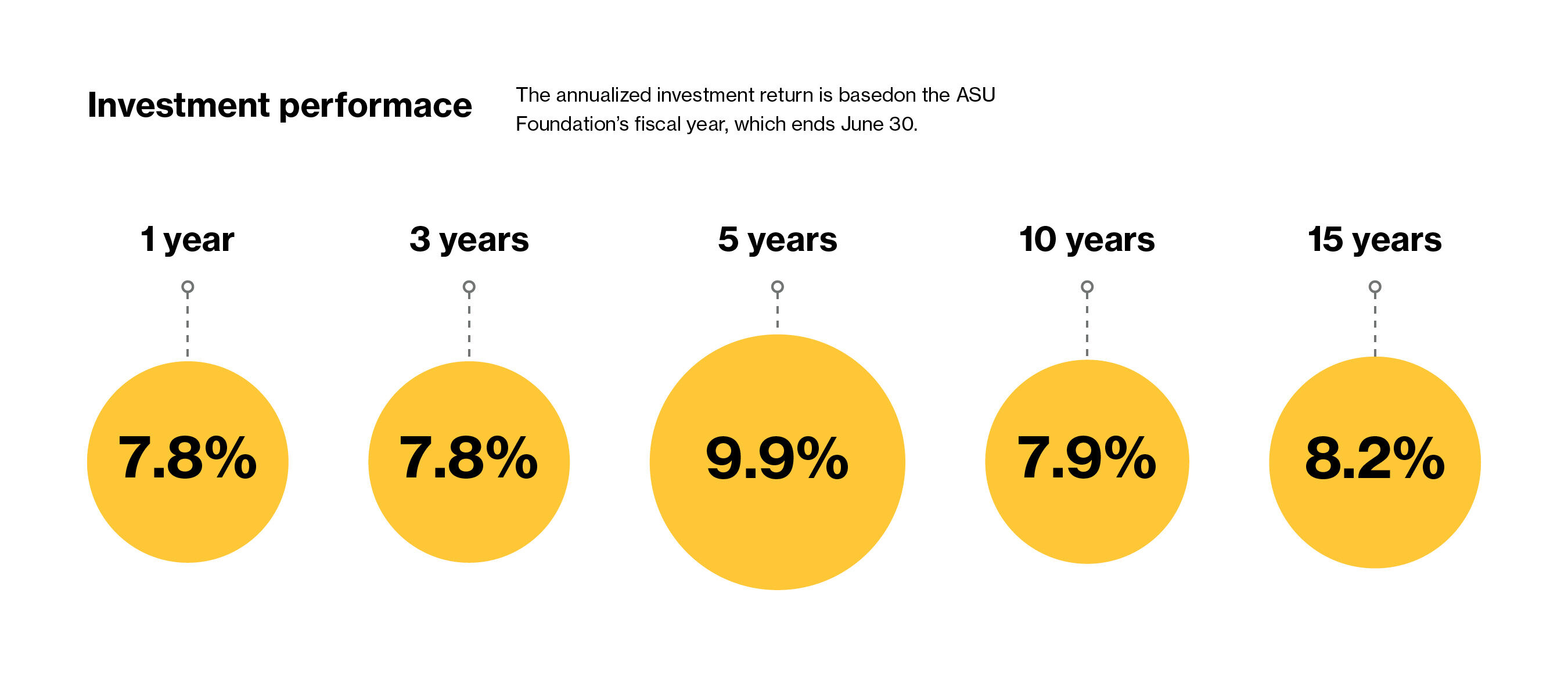 Endowment | ASU Foundation